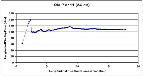 Image result for Force Against Deflection Graph