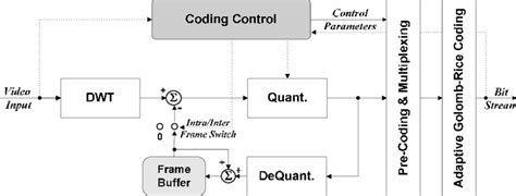 Image result for Video Coding Processor Diagram
