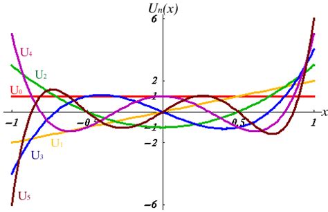 Image result for Chebyshev Polynomials