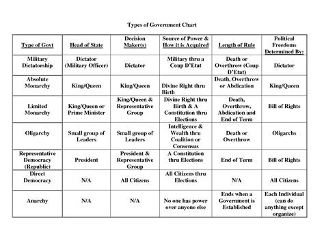 Image result for Types of Government Systems Worksheet