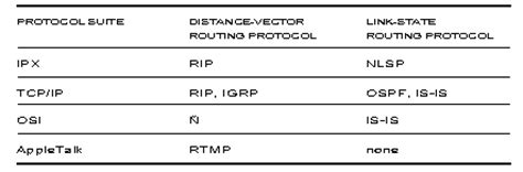 Image result for Difference Between Distance Vector Protocol and Link State Protocol