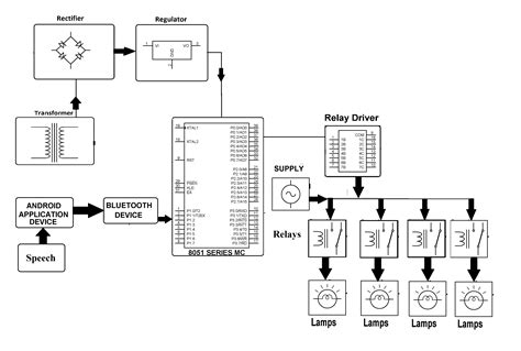 Image result for Voice Control Home Automation Arduino