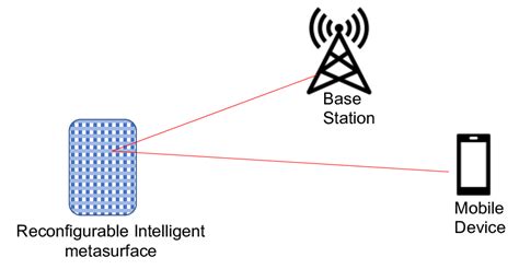 Image result for Intelligent Metasurface