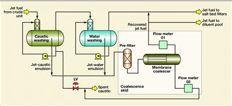 Image result for Jet Fuel Distillation Process