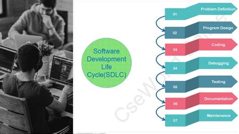 Image result for Process of Program Development