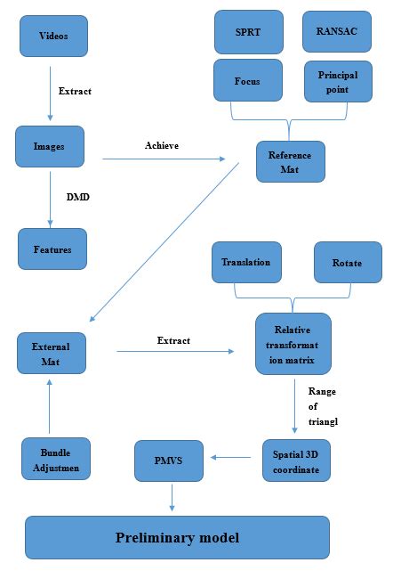 Image result for SFM Process Chain