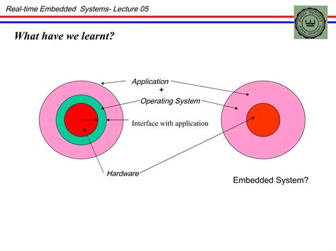 Image result for Structure of Real-Time Embedded System