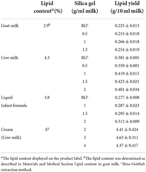 Image result for Total Lipid Calculation Formula