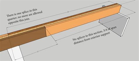 Image result for Splicing Timber Beams