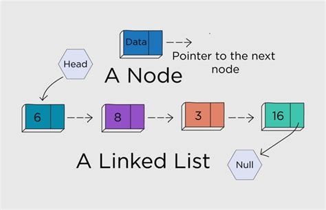 Image result for Linked List Merge Visualizer