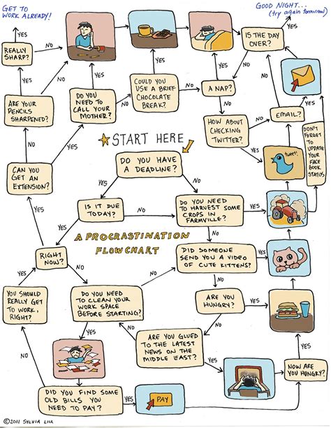 Image result for Procrastination Types