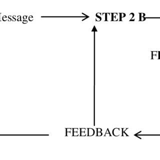 Image result for Two-Step Flow Model