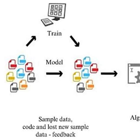 Image result for Intent Model and Supervised Learning