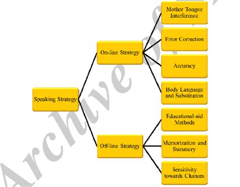 Image result for Compensation Strategy of Learning Speaking