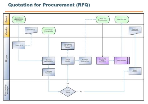 Image result for SAP Procurement Process Flowchart