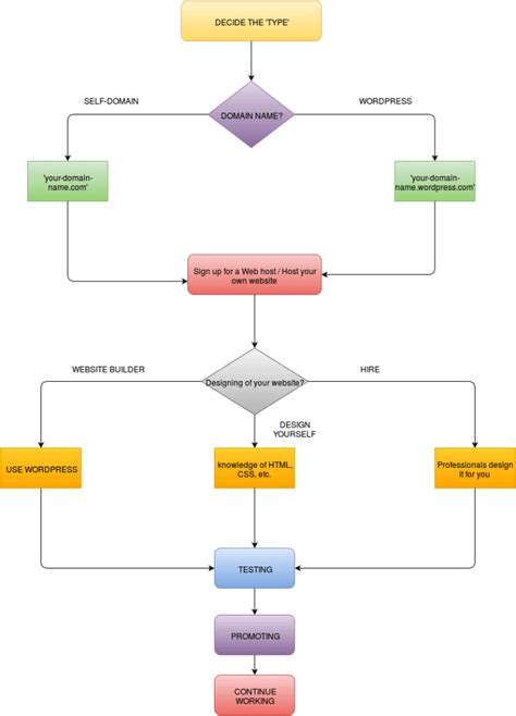 Image result for How to Create Service of Website Developing