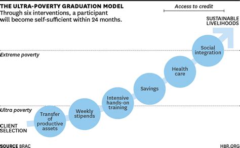 Image result for Graduation Approach Poverty