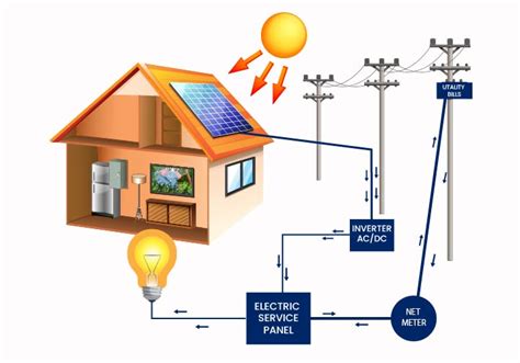 Image result for Solar Net Meter