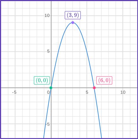 Image result for Quadratic Graph Example