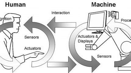 Image result for Man-Machine Interaction Model