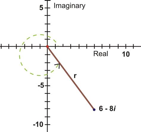 Image result for Trigonometry Complex Numbers