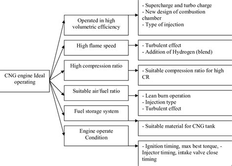 Image result for How CNG Engine Works
