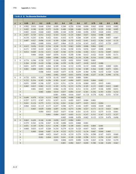 Image result for Binomial Distribution Table