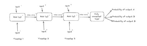 Image result for Rnn Software