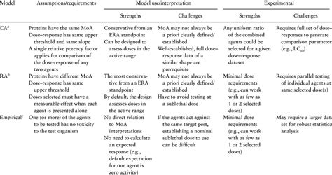 Image result for Additive Interaction Model