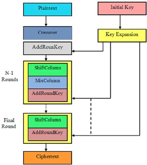 Image result for Rijndael Algorithm