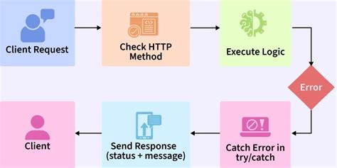 Image result for JS Promise Error Handling