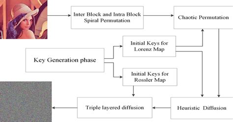 Image result for Encryption and Decryption by Use Mcrypt Block Diagram Rijndael Algorithm