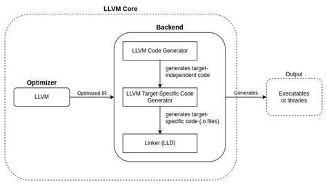 Image result for LLVM Open Source