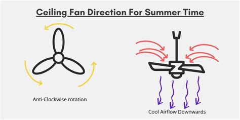 Image result for Fan Clockwise vs Counterclockwise
