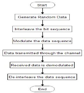 Image result for System Implementation Process Flow Diagram