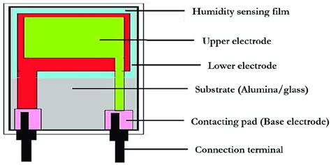 Image result for Capacitive Relative Humidity Sensor