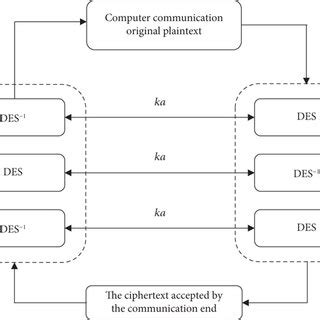 Image result for 3Des Algorithm