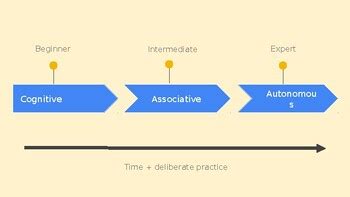 Image result for Module 4 Skill Acquisition Guided Notes
