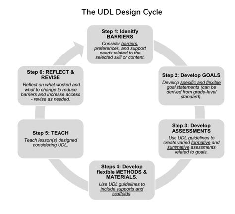 Image result for Model UDL Lesson