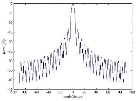Image result for Linear Array Factor