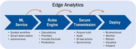 Image result for Edge Analytics