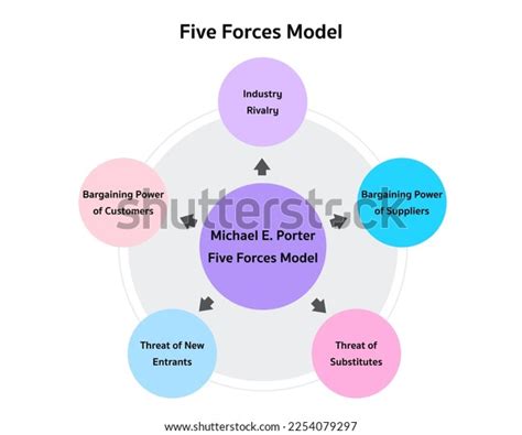 Image result for five forces model application