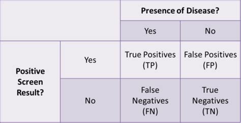 Image result for Sensitivity vs Specificity