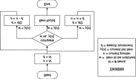 Image result for Flowcharting Simple
