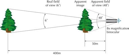 Image result for Field of View Magnification
