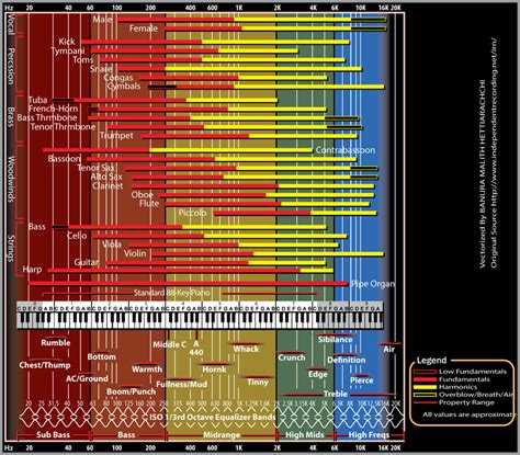 Image result for Frequency Range of Different Instruments