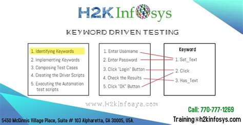 Image result for Keyword Testing