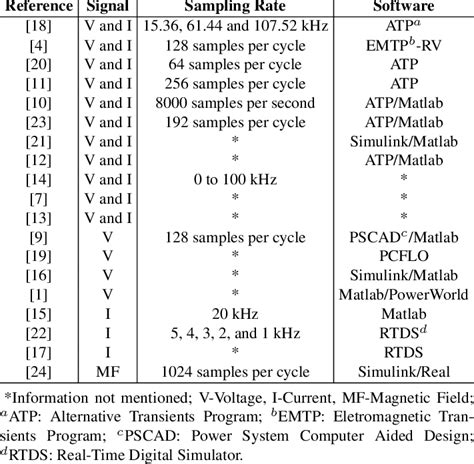 Image result for Sampling Rate