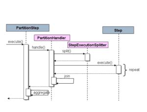 Image result for Spring Batch Partitioner