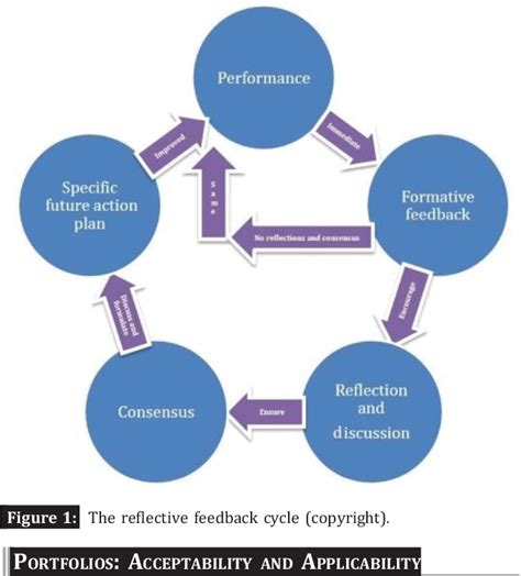 Image result for Reflective Learning Theory Example